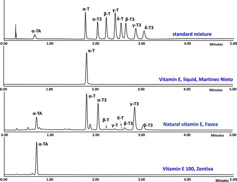 Chromatograms Of Dietary Supplements In Comparison With The Standard