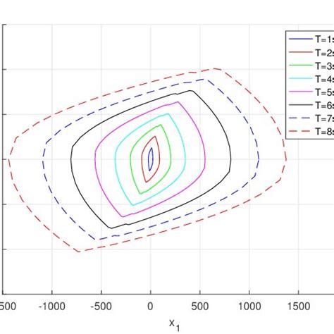 Asymptotically Stable Sets For Different Values Of T Download Scientific Diagram Asymptotically Stable Sets For Different Values Of T Download Scientific Diagram