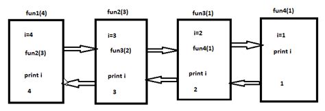 Recursion And Iteration Athiraamazhichira