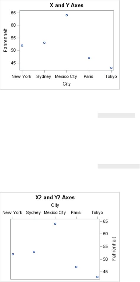 Creating Overlay Graphs Using The OVERLAY Layout SAS Graph Template Language Rd Edition