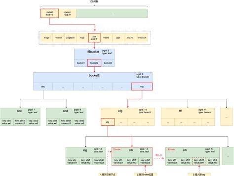 Boltdb架构解析 Luohaixian 博客园
