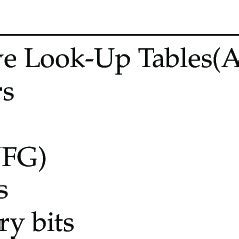Resource Consumption In FPGA Download Table
