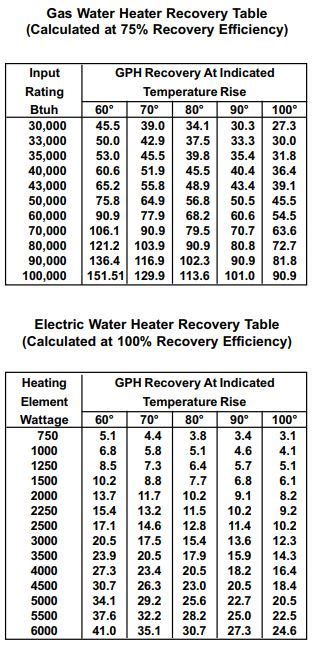Electric Water Heater Wat Usage