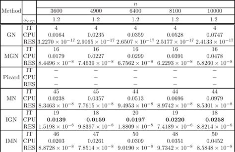 table 3 from a class of inexact modified newton type iteration methods