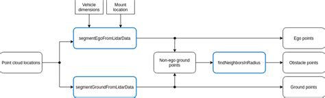 Ground Plane Segmentation And Obstacle Detection On Nvidia Jetson
