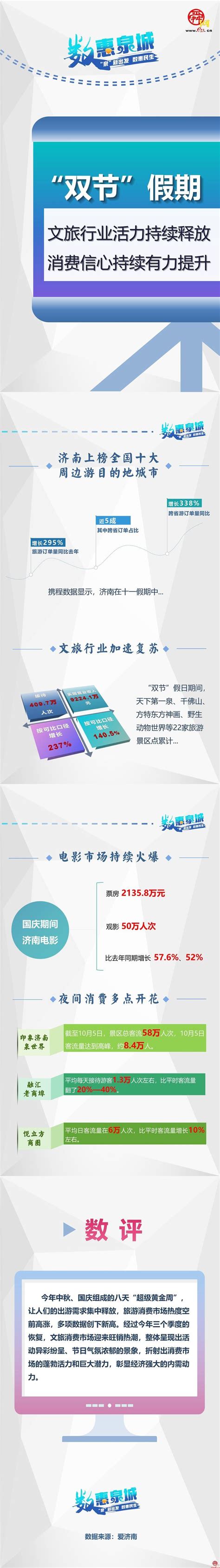 数惠泉城系列（11）文旅行业活力持续释放 消费信心持续有力提升 部门动态 舜网新闻
