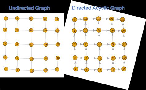 The Construction Of A Directed Acyclic Graph Based On An Undirected
