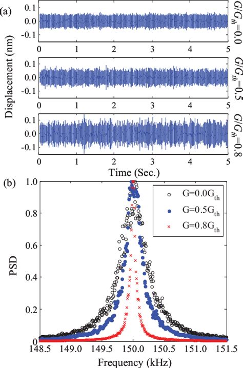 Figure 3 From Parametric Noise Squeezing And Parametric Resonance Of Microcantilevers In Air And