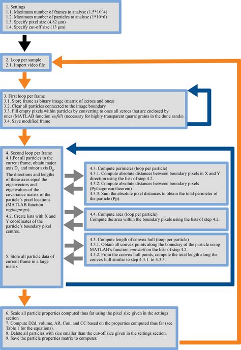 Figure A2 Flow Diagram For The Image Processing Script Download Scientific Diagram