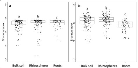 Shannon Diversity Indices Of Bacterial A And Fungal B Communities