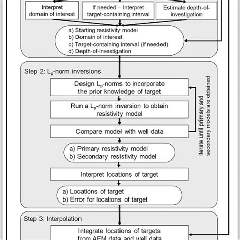 The Workflow Of The Targeted Inversion Approach And The Subsequent