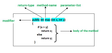Entry Point Method In Java In Java The Entry Point Method Is The