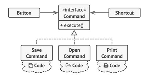 Golang Command Design Pattern là gì