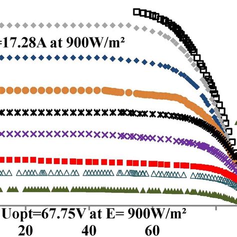 p v characteristics curve of the pv array i 6kwc for defferent solar