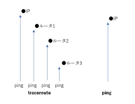 Traceroute と Ping の違いを比較表で説明