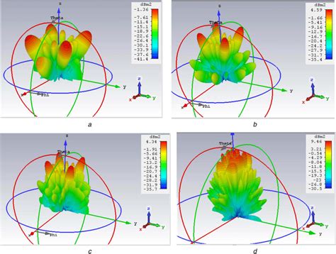 Three Dimensional Bistatic Rcs Patterns A Rcs Patterns Of The First