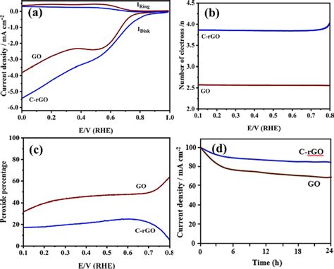 A Rrde Plots Of Go And C Rgo B Number Of Electrons C Peroxide Download Scientific