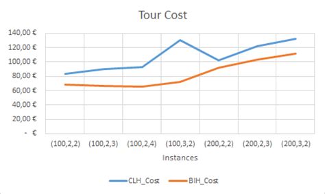 Evaluation Of The Cost Variation Download Scientific Diagram