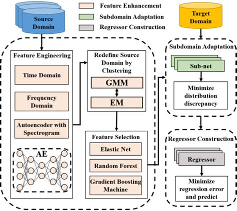 Figure 1 From Feature Enhanced Multisource Subdomain Adaptation On Robust Remaining Useful Life