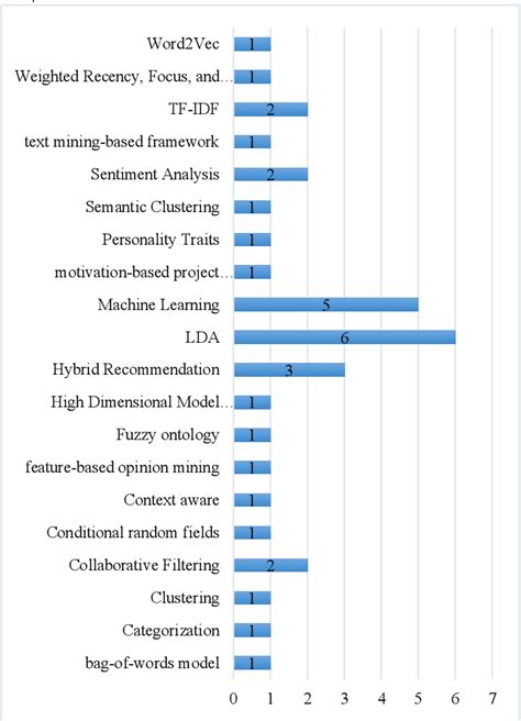 Figure 3 From A Review Text Based Recommendation System In Text Mining