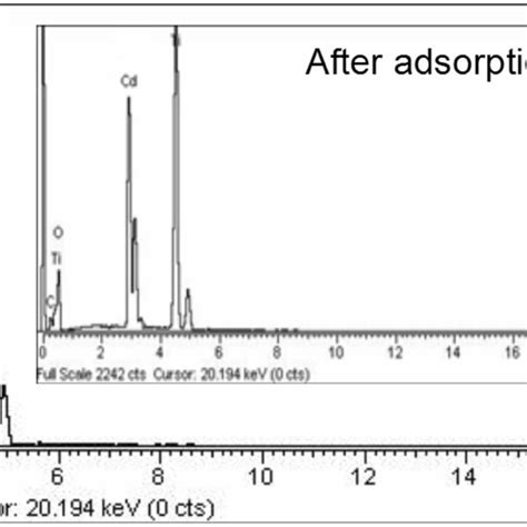 EDX Spectrum Of TiO2 Nanoparticles Before Inset After Adsorption Download Scientific Diagram
