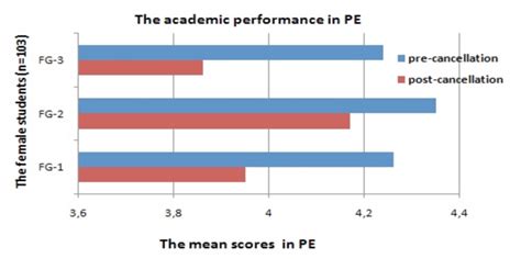 The Changes In Academic Performance In PE In Female Participants Download Scientific Diagram