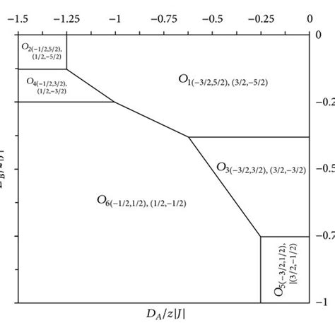 Ground State Phase Diagram Of The Mixed Spin 32 And Spin 52 Ising