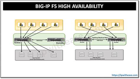 Big Ip F5 High Availability Guide Ip With Ease