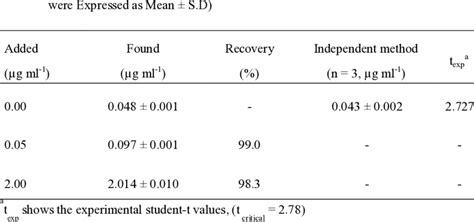 Determination Of Curcumin In Turmeric Powder Under The Optimized Download Scientific Diagram