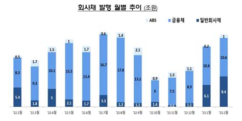 회사채 시장 2월에도 활황 발행물량 전월보다 18 증가
