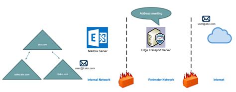 What Is Edge Transport Server