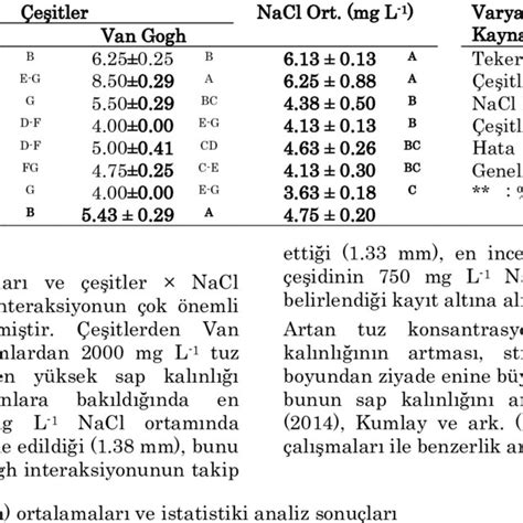 Averages Of The Number Of Nodes Per Plantlet Number And Statistical