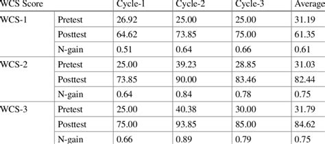 Score Of Written Communication Skills Wcs Per Indicator Of Each