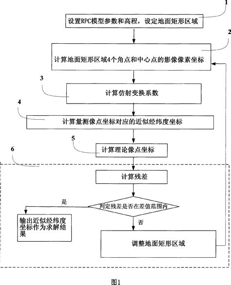 Rpc Model Forward Transform Method Eureka Patsnap