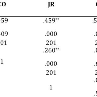 Conceptual Framework Employee Engagement And Employee Productivity Download Scientific Diagram