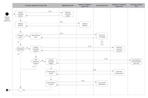 Mulesoft Accelerator For Financial Services Use Case A Address