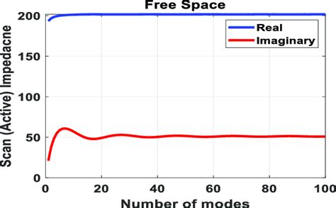 The Active Impedance Of A Connected Array At Broadside Vs Number Of Download Scientific