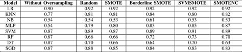 table ii from handling class imbalance problem using oversampling