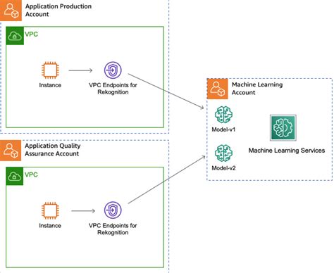 Implement Mlops Using Aws Pre Trained Ai Services With Aws Organizations Aws Machine Learning Blog