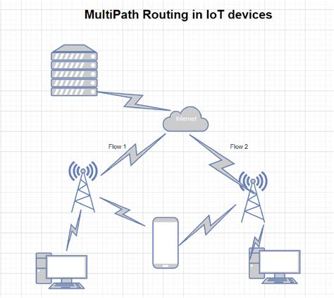 Figure 1 From Towards Novel Multipath Data Scheduling For Future Iot