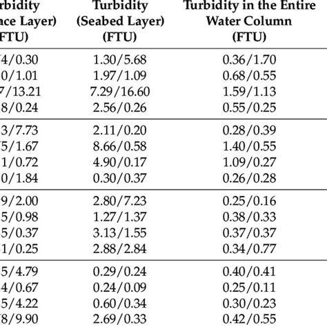 Turbidity And Spm Concentrations Averaged For All Of The Sampling Sites Download Scientific