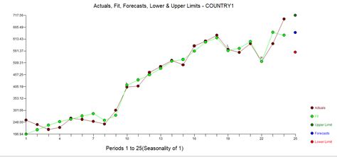 Interrupted Time Series Analysis For Short Time Series In R Cross