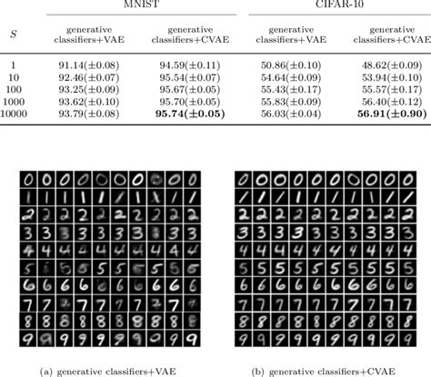 Image Classification Accuracy Between Two Generative Classifiers Download Scientific Diagram
