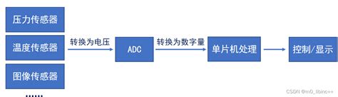 Stm32——adc知识总结及多通道采样实验adc多通道采样 Csdn博客