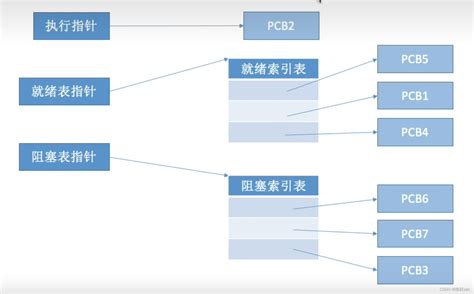 进程的状态和转换简述进程的状态及其转换 Csdn博客