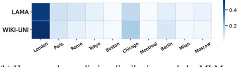 Figure 2 From Knowledgeable Or Educated Guess Revisiting Language Models As Knowledge Bases