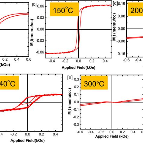 Minor Out Of Plane Mh Loops Rta At A 350 °c B 400 °c And C