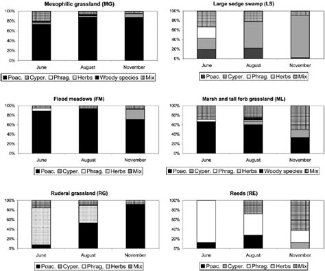 Seasonal Variation Of The Forage Plants Selected In Different Habitat