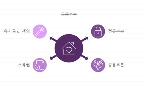 공용부분과 전유부분의 차이 알아두면 유용한 집합건물의 두 얼굴 네이버 블로그