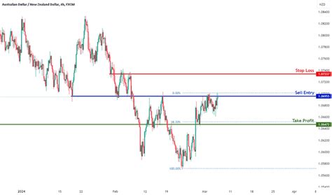 Australian Dollar New Zealand Dollar Trade Ideas — Fxaudnzd